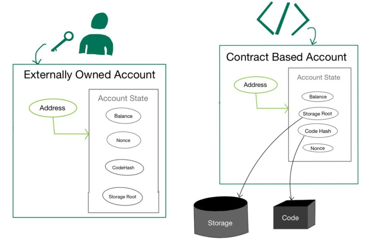 What is Account Abstraction? | June 19, 2023