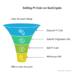 How to Sell Pi Coin in India in 2025? - SunCrypto Blog